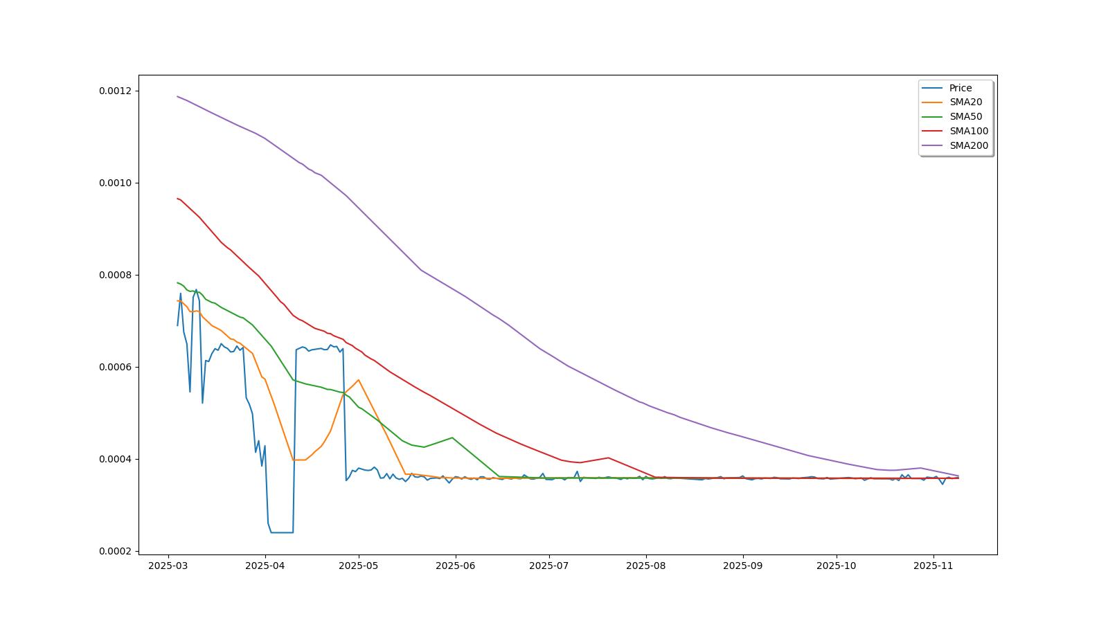 Ripio Credit Network Simple Moving Averages