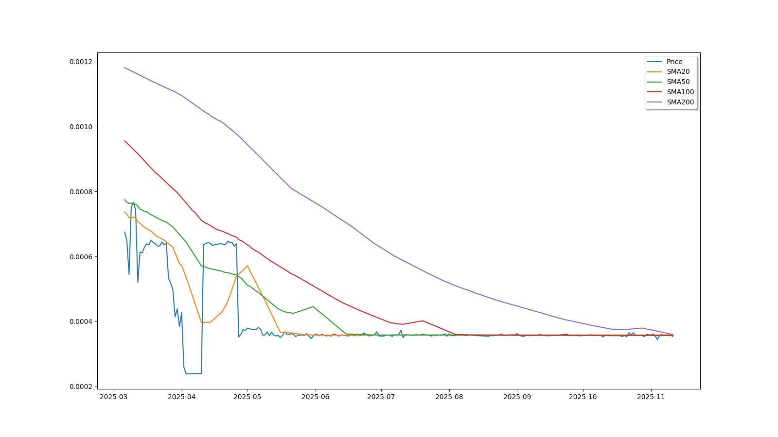 Ripio Credit Network Simple Moving Averages