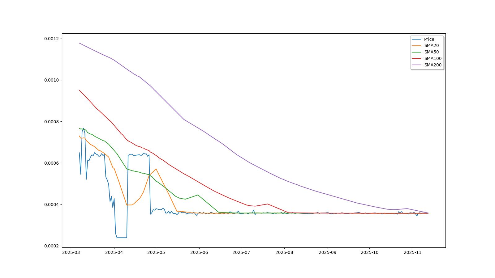 Ripio Credit Network Simple Moving Averages
