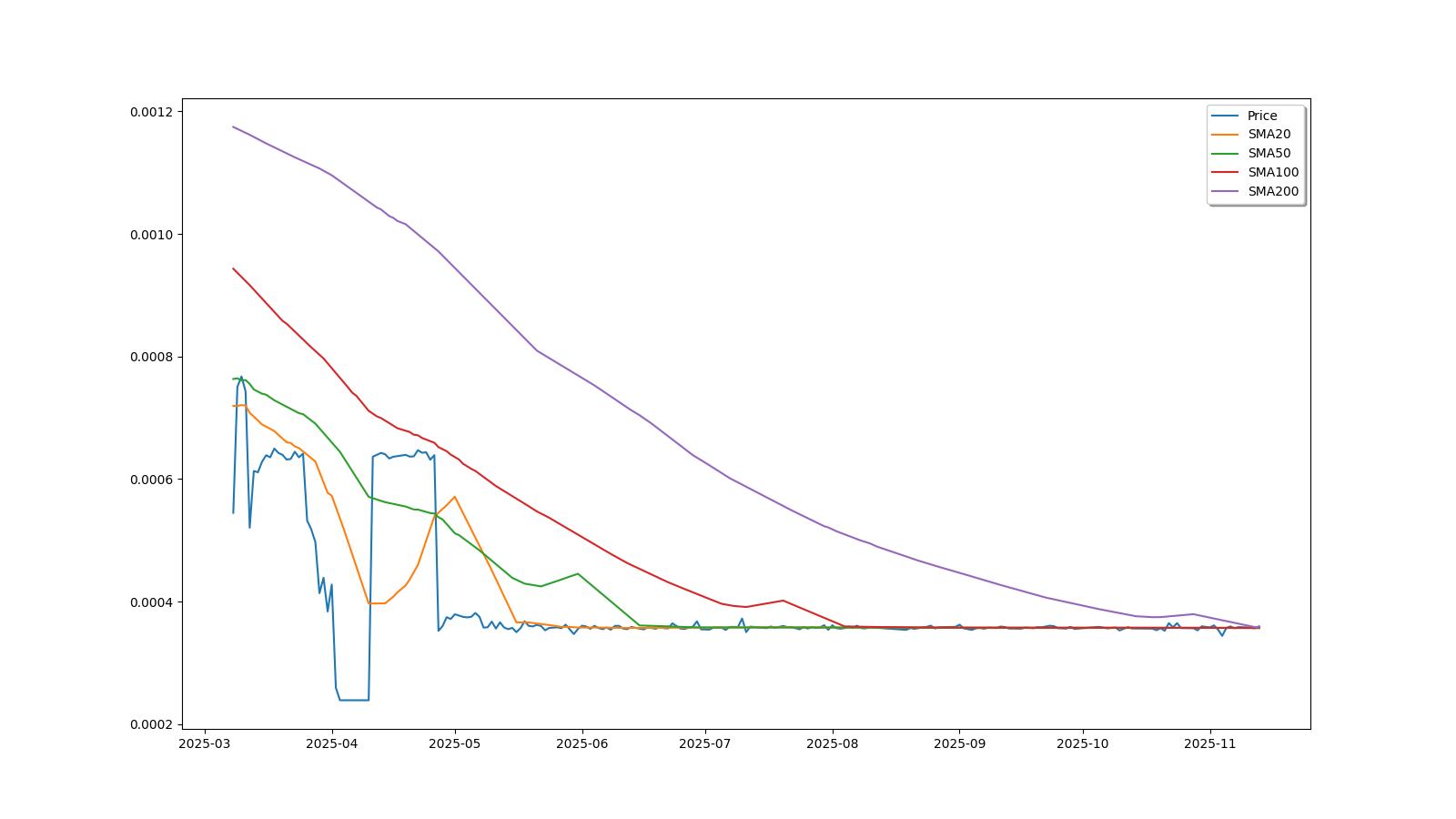 Ripio Credit Network Simple Moving Averages
