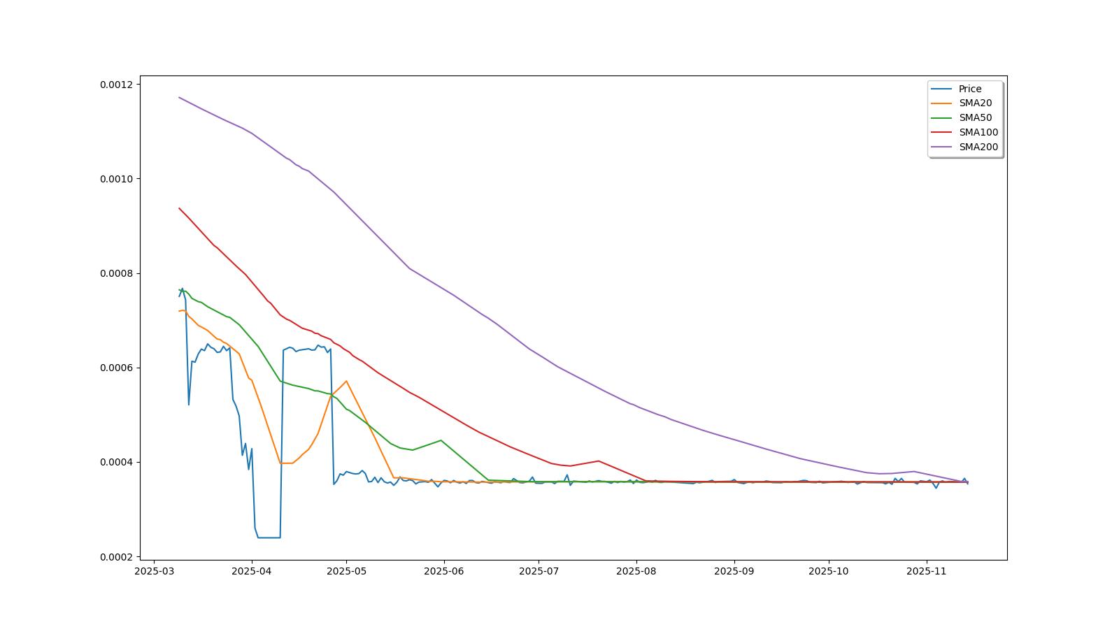 Ripio Credit Network Simple Moving Averages