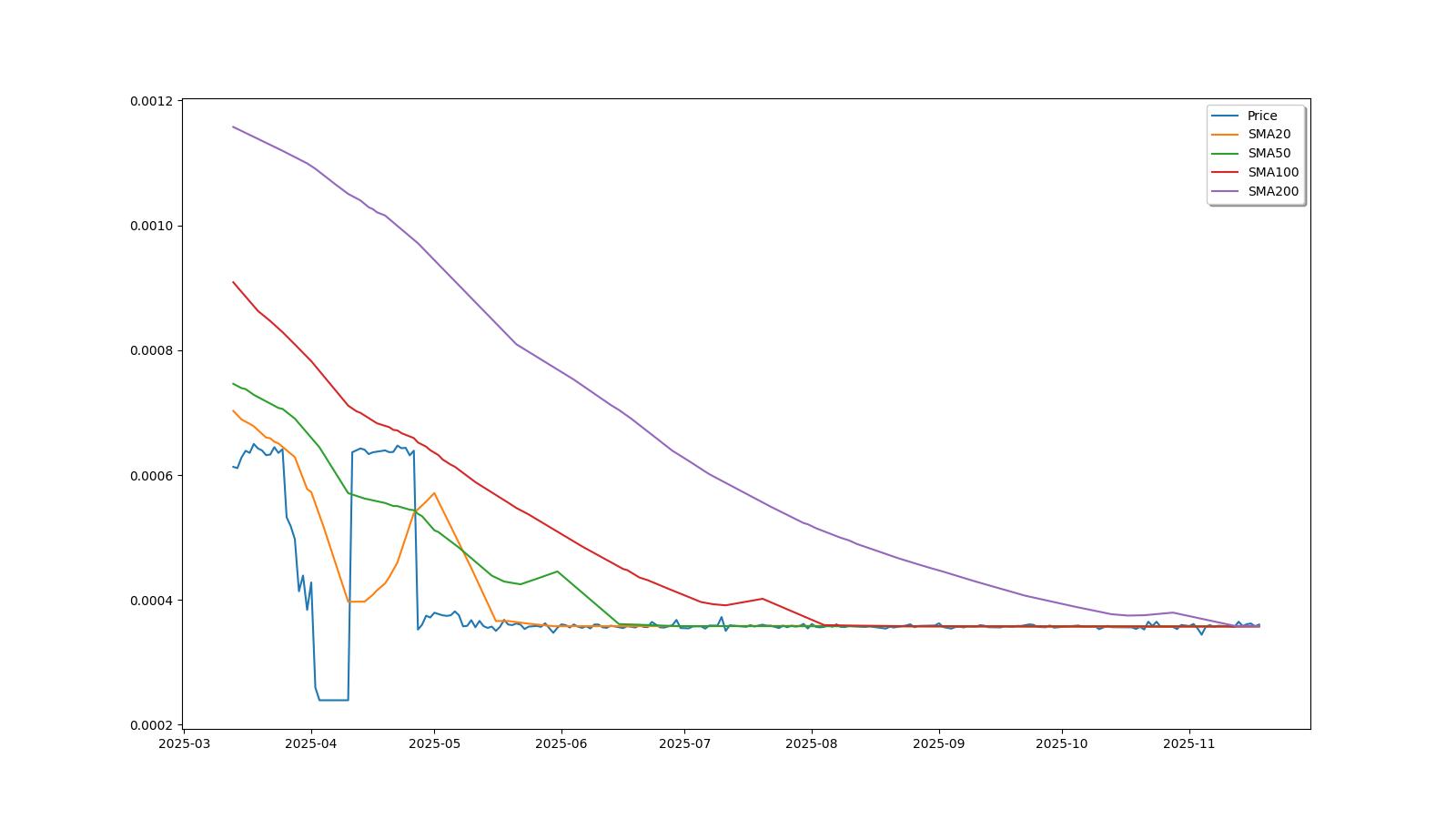 Ripio Credit Network Simple Moving Averages