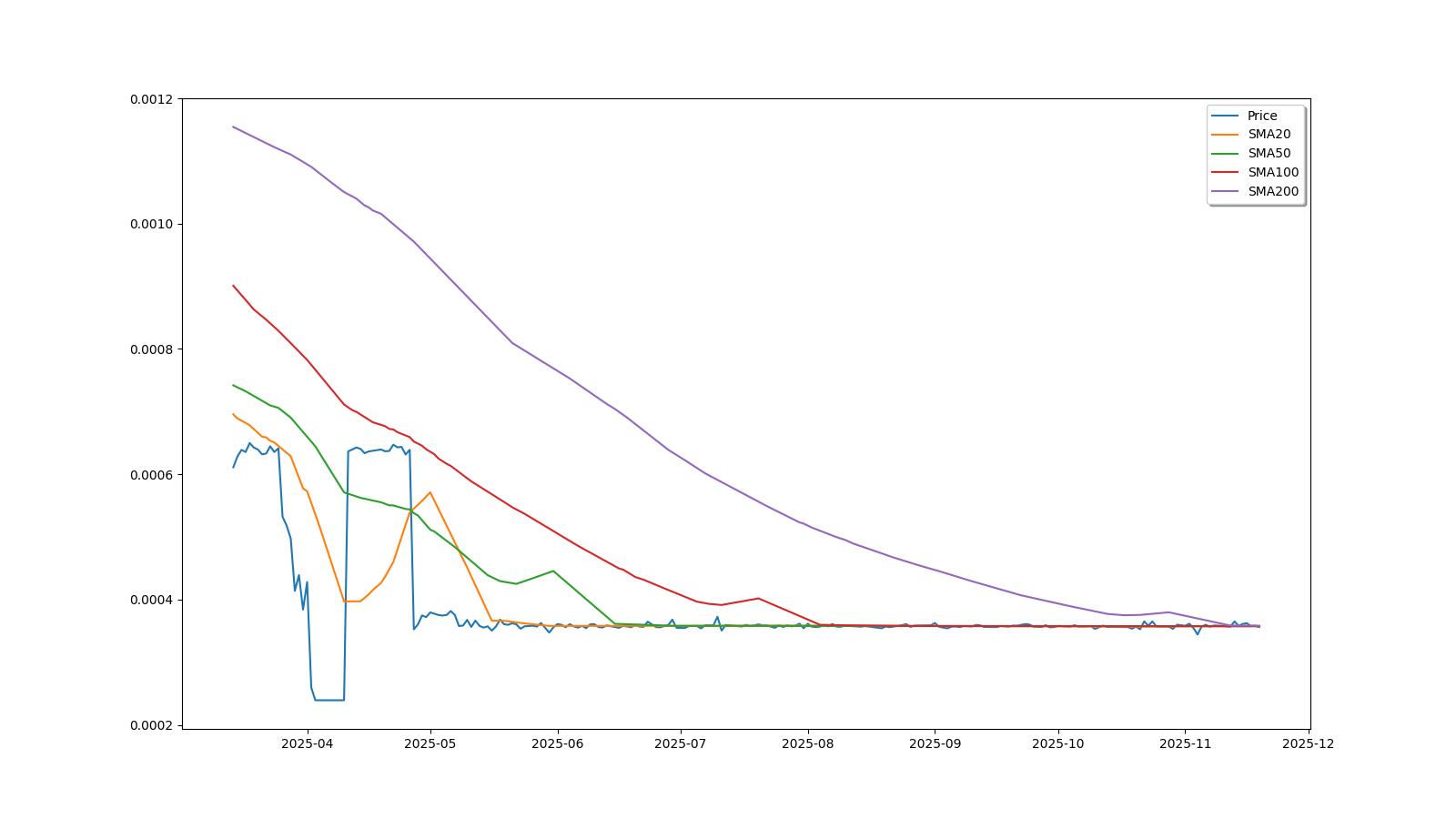 Ripio Credit Network Simple Moving Averages