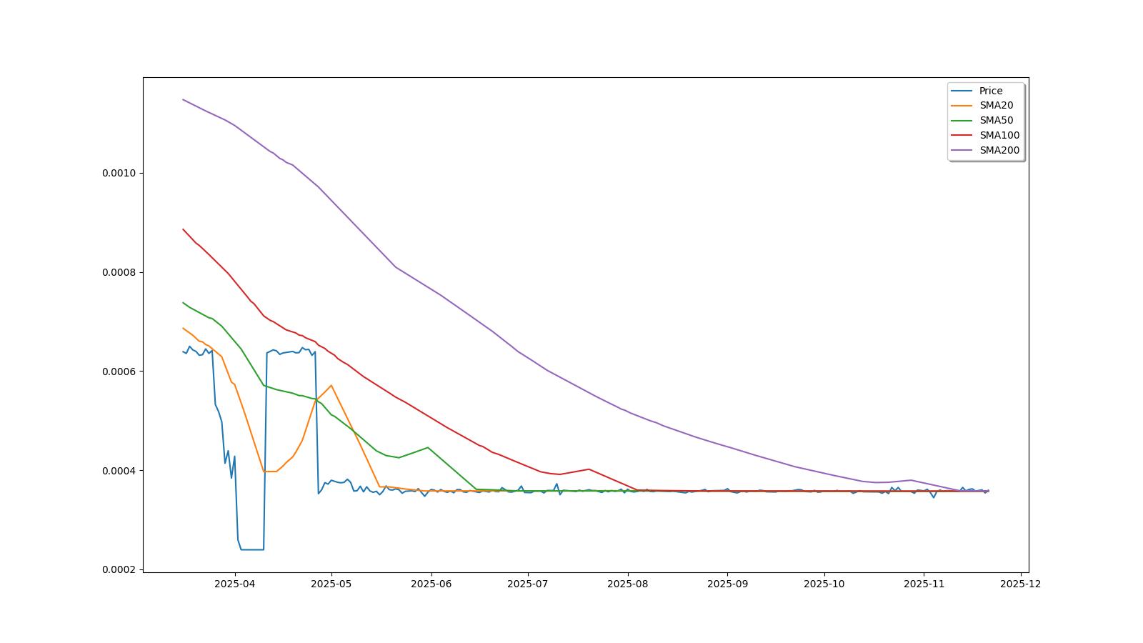 Ripio Credit Network Simple Moving Averages