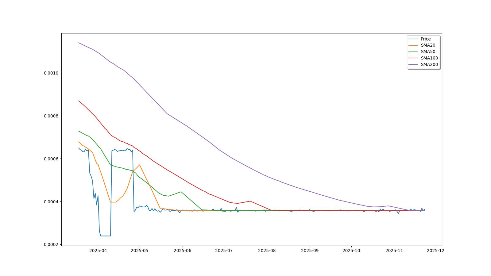 Ripio Credit Network Simple Moving Averages