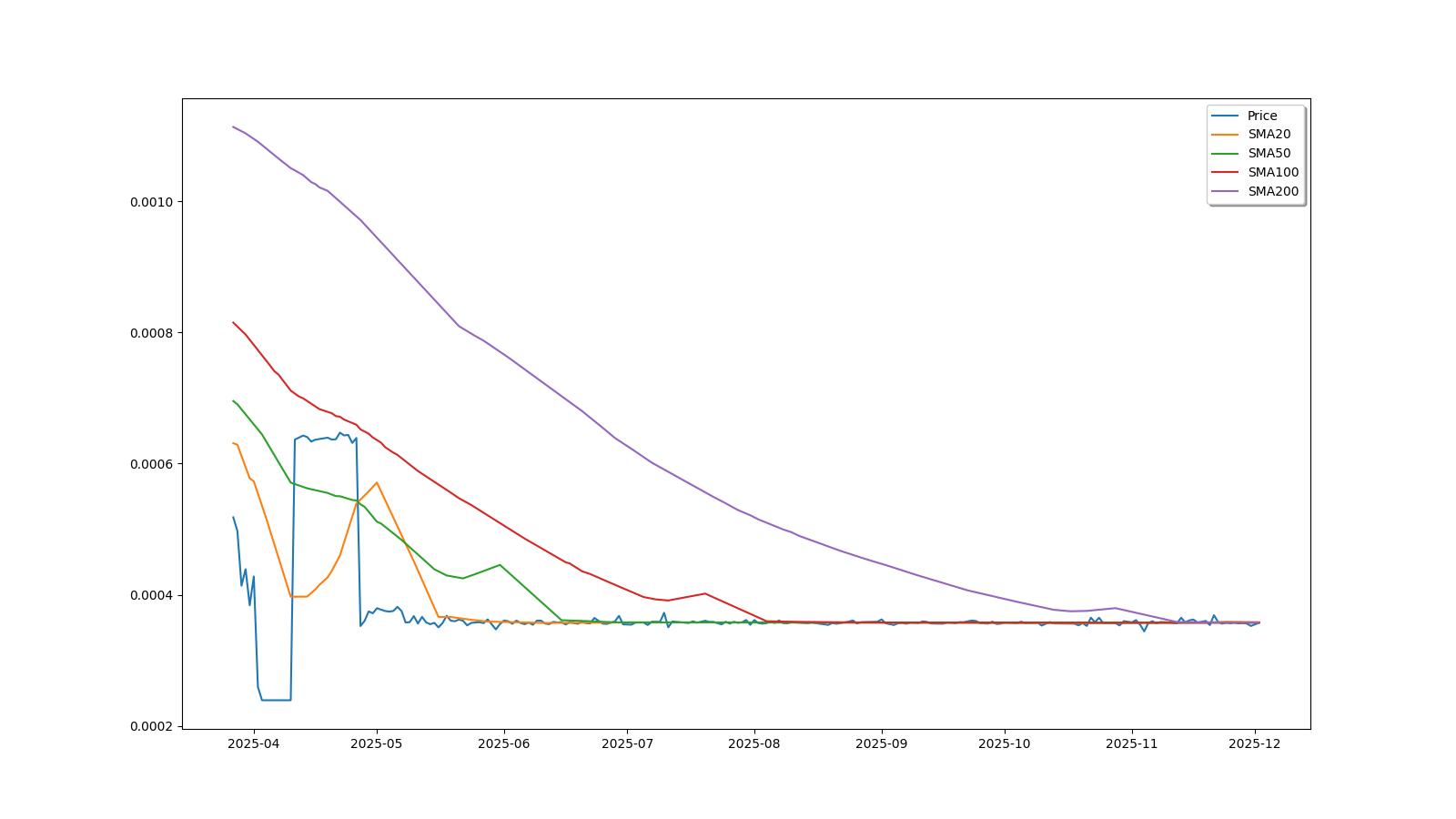 Ripio Credit Network Simple Moving Averages