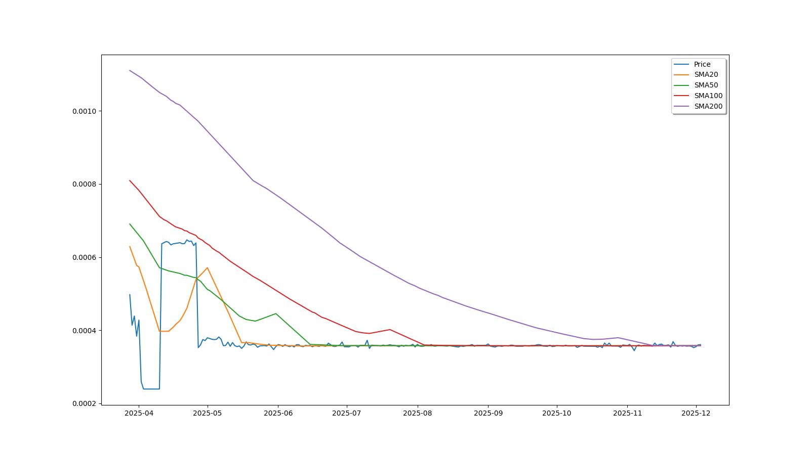 Ripio Credit Network Simple Moving Averages