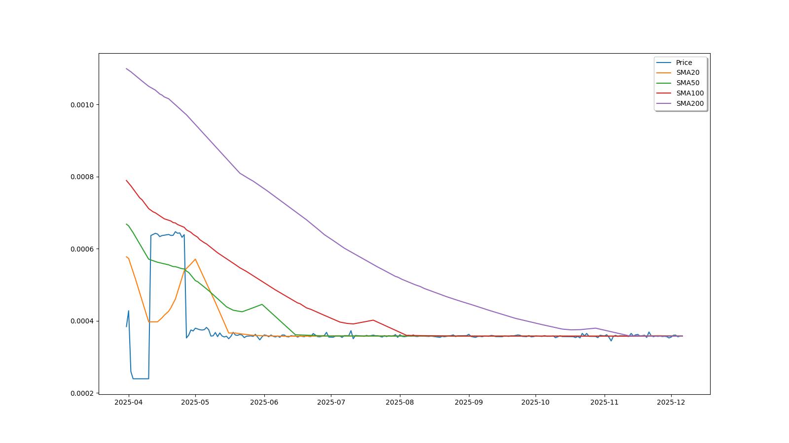Ripio Credit Network Simple Moving Averages