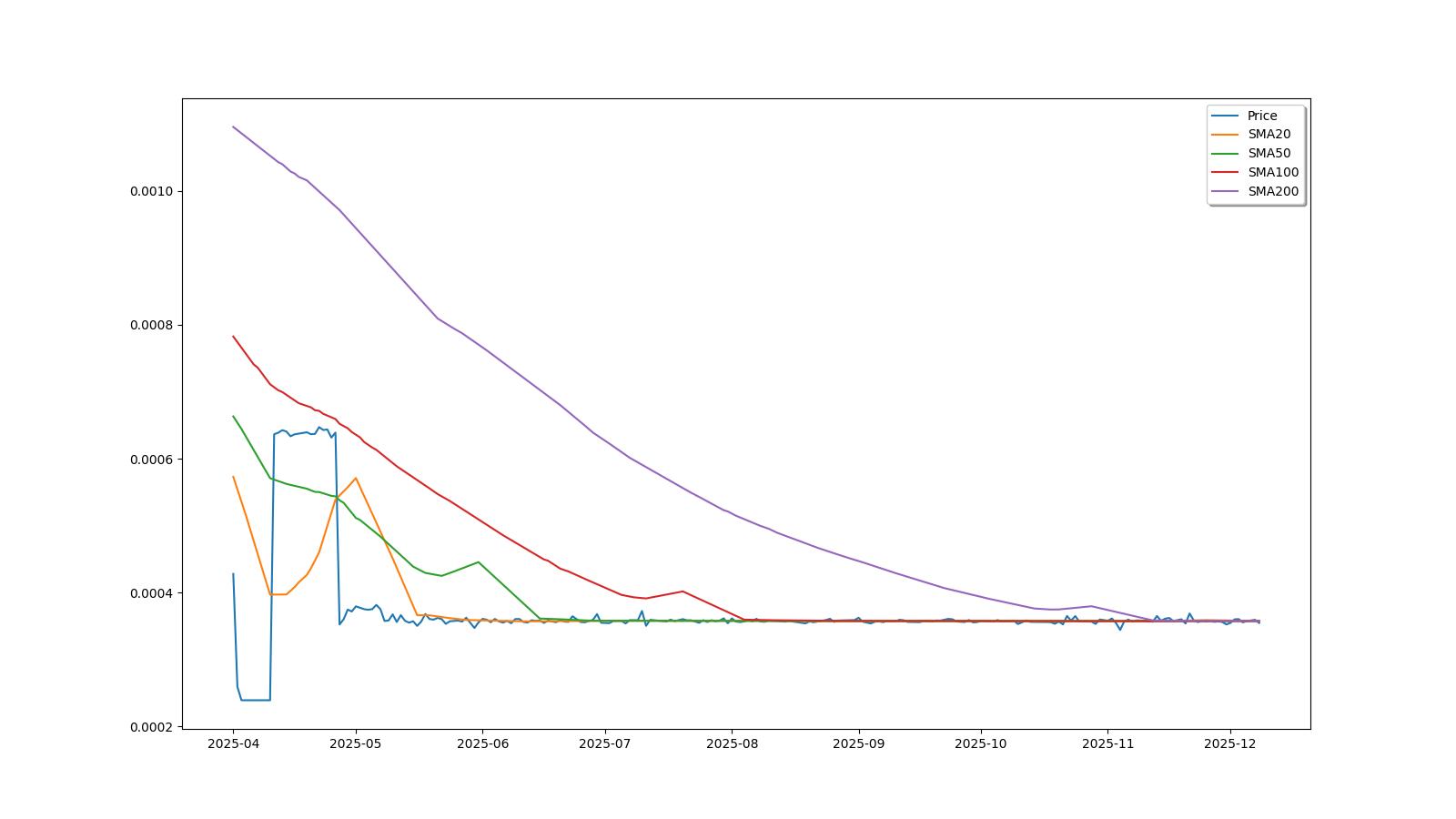 Ripio Credit Network Simple Moving Averages