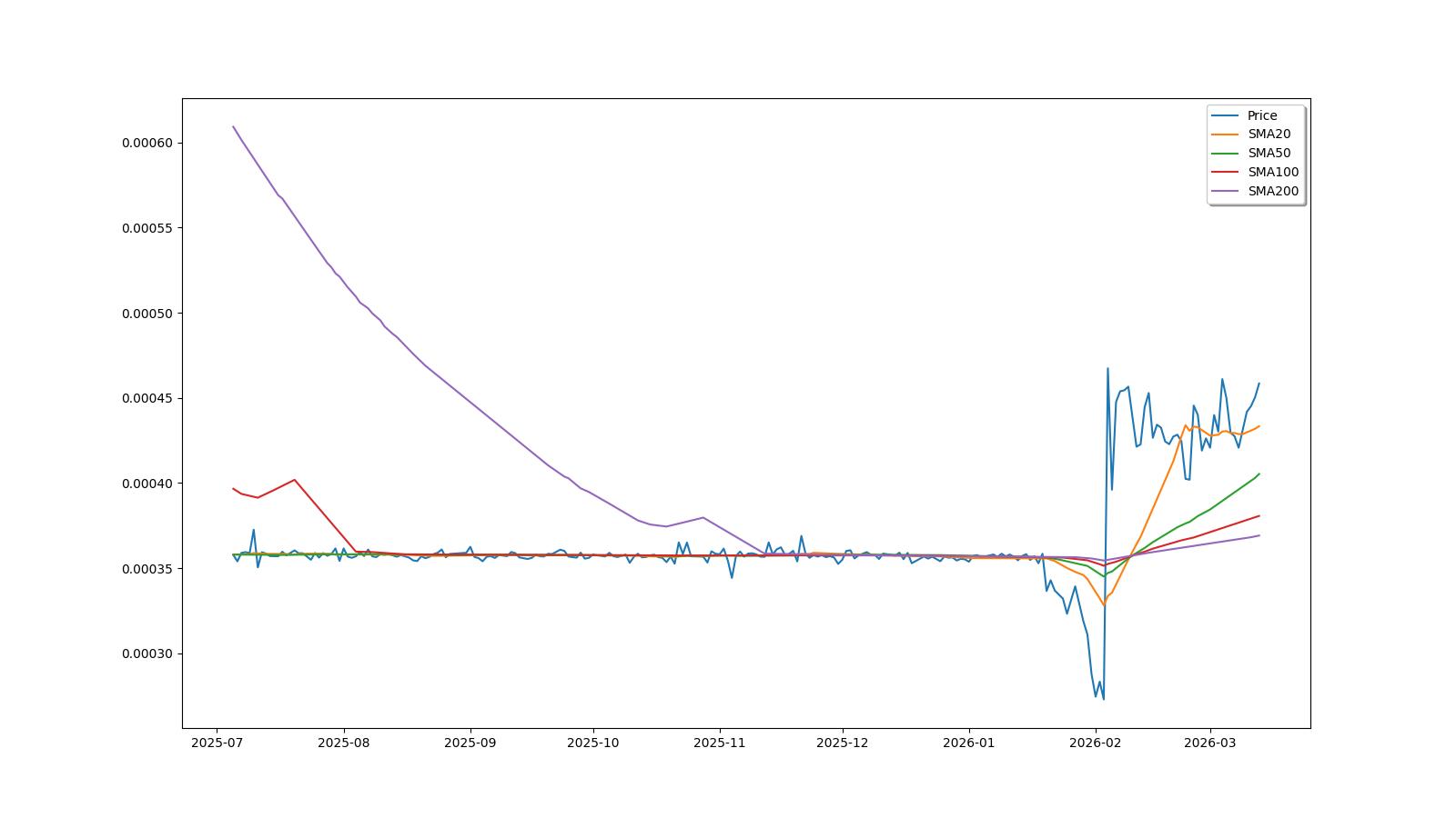 Ripio Credit Network Simple Moving Averages