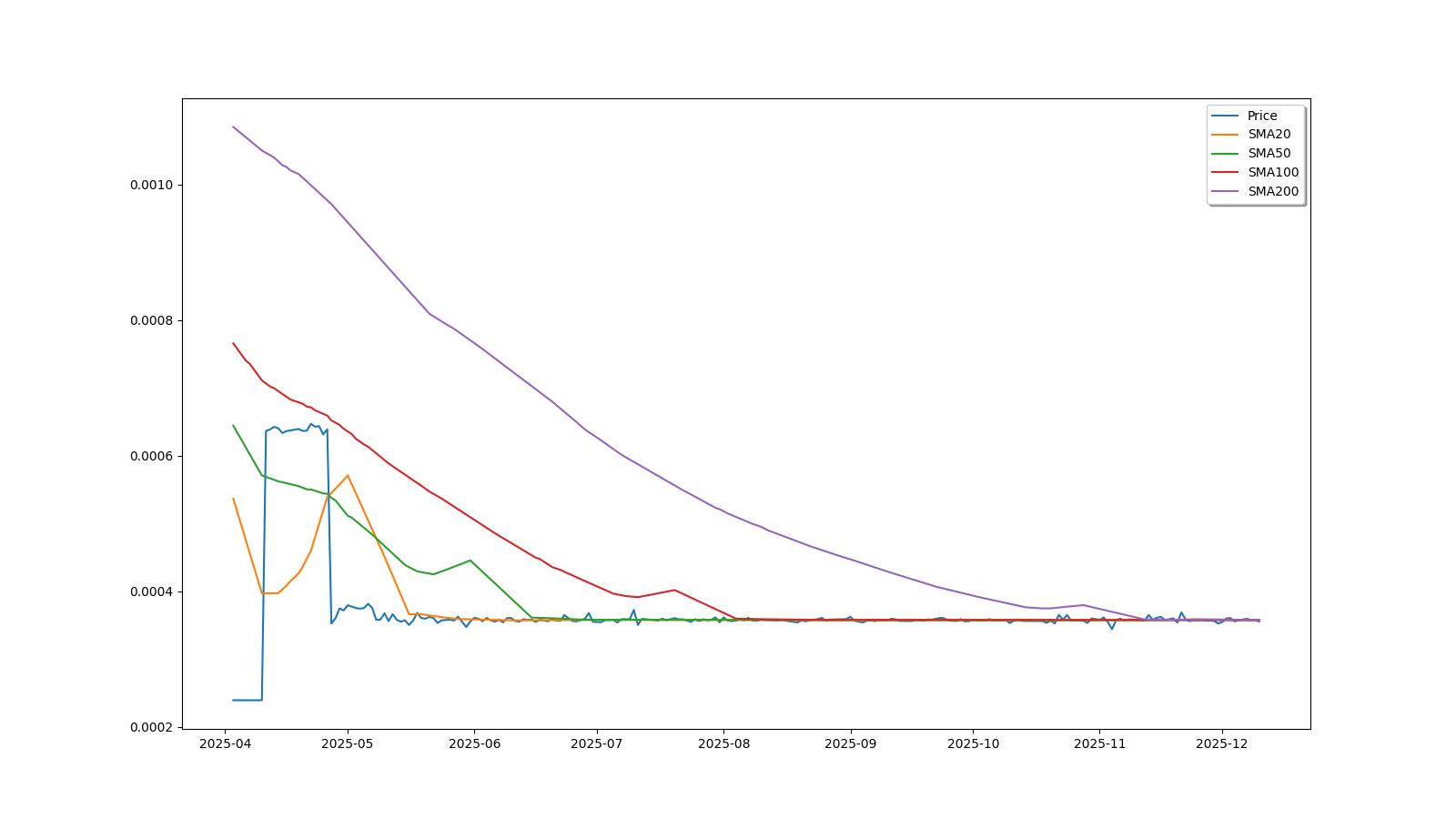 Ripio Credit Network Simple Moving Averages