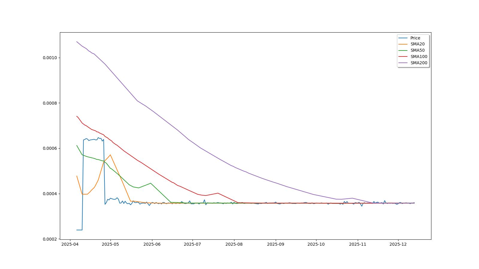 Ripio Credit Network Simple Moving Averages