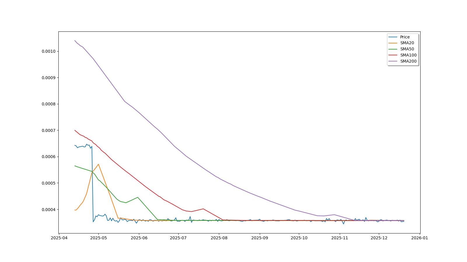 Ripio Credit Network Simple Moving Averages