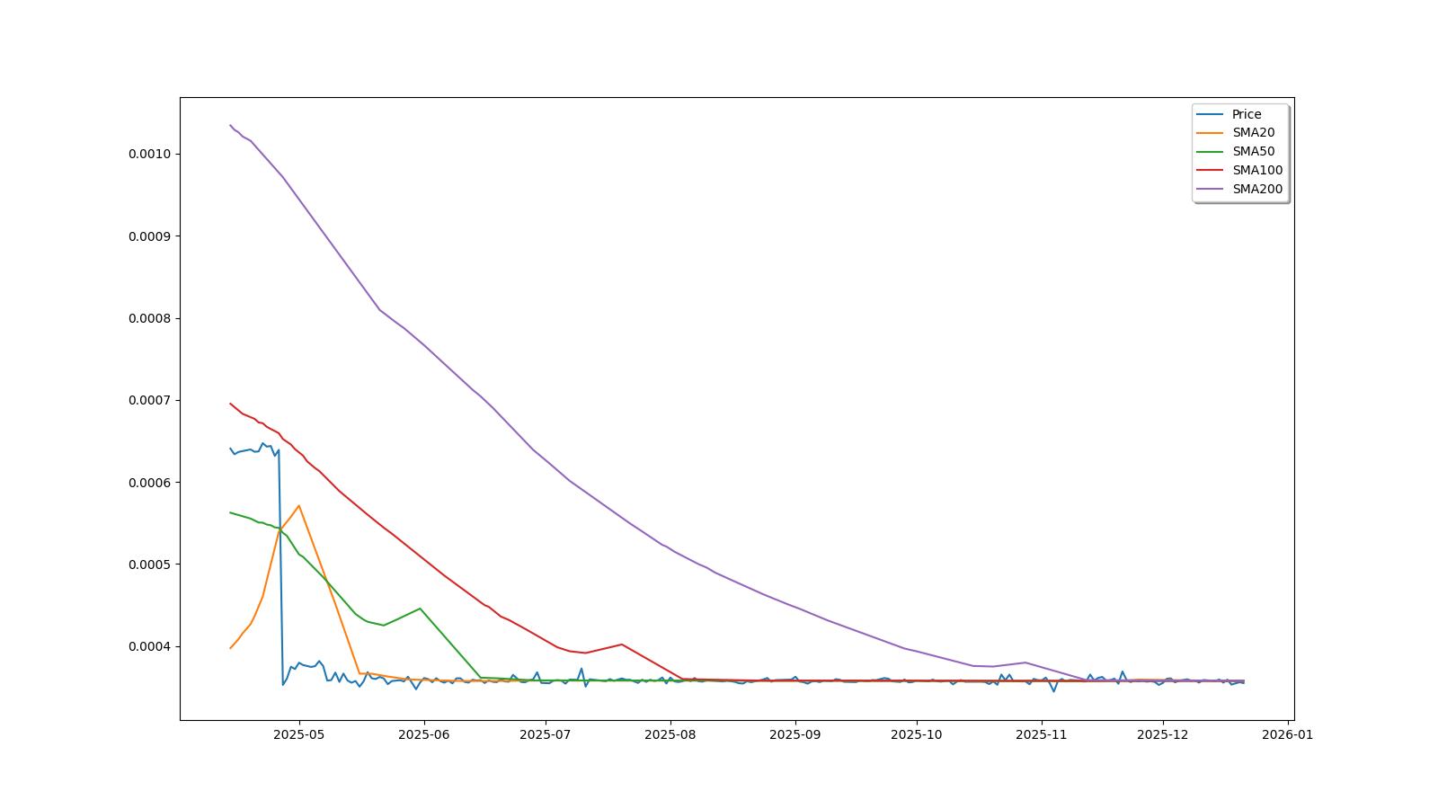 Ripio Credit Network Simple Moving Averages