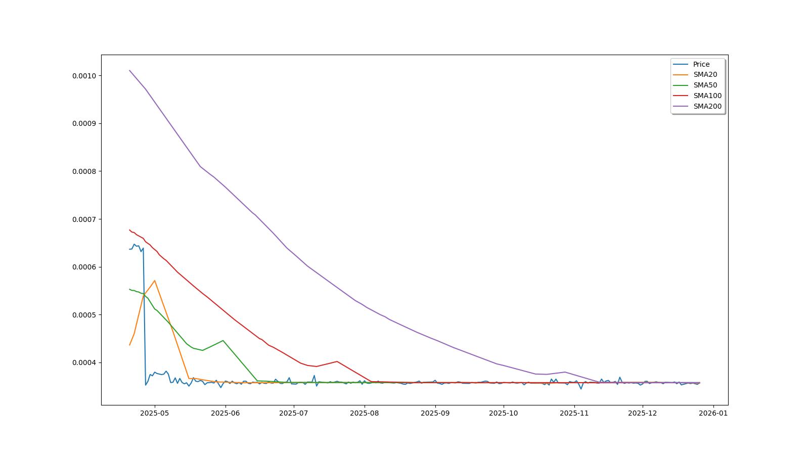Ripio Credit Network Simple Moving Averages