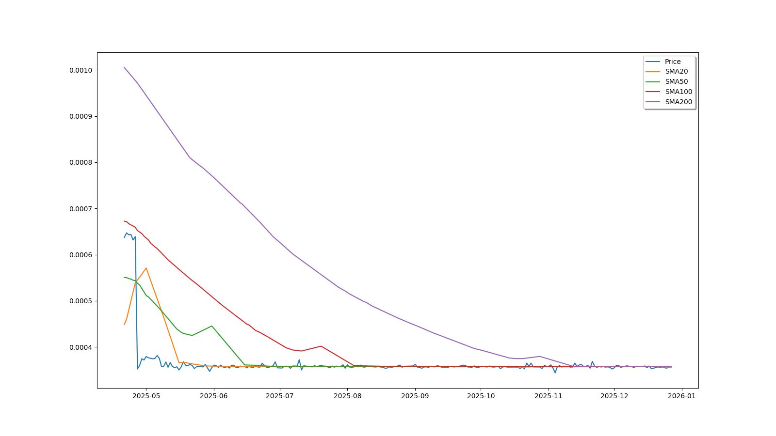 Ripio Credit Network Simple Moving Averages