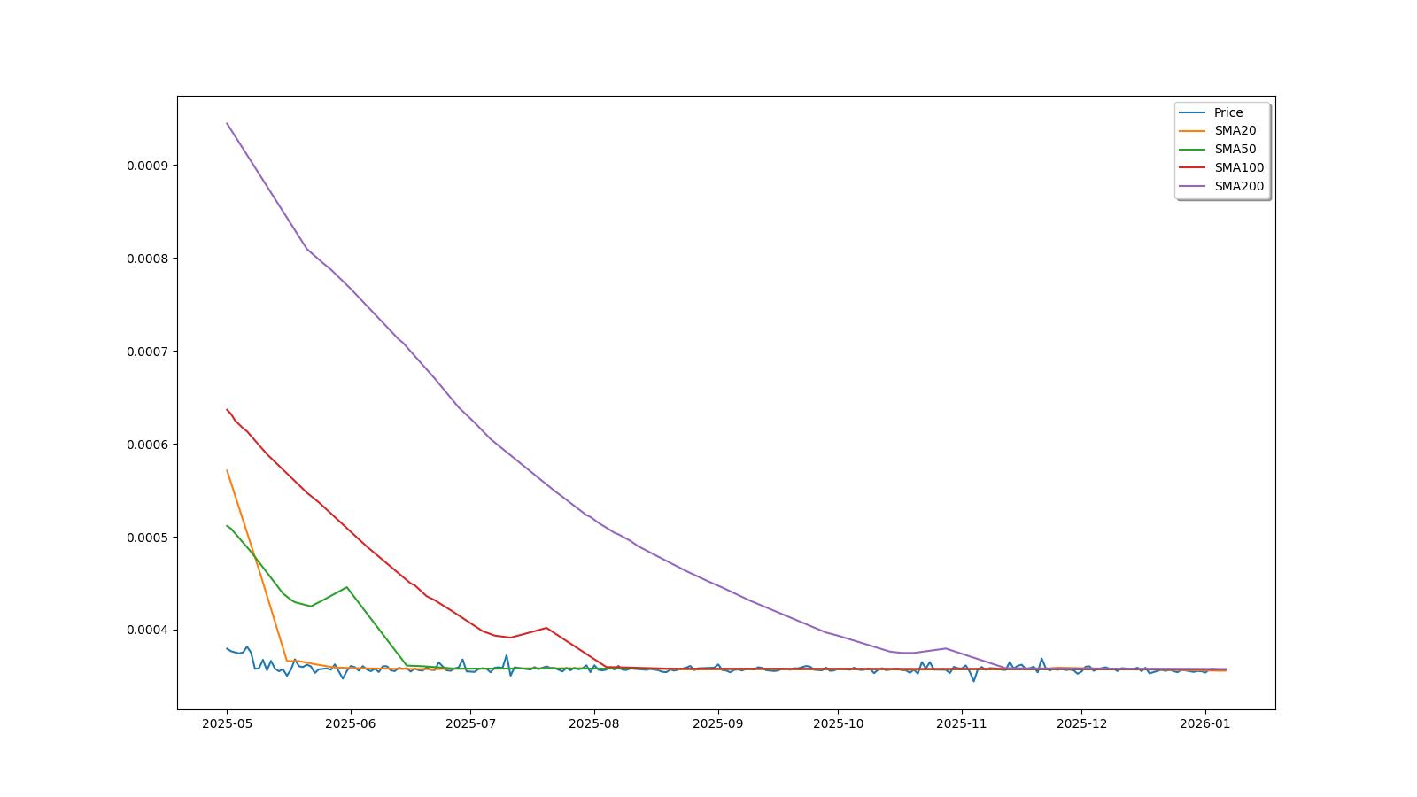 Ripio Credit Network Simple Moving Averages