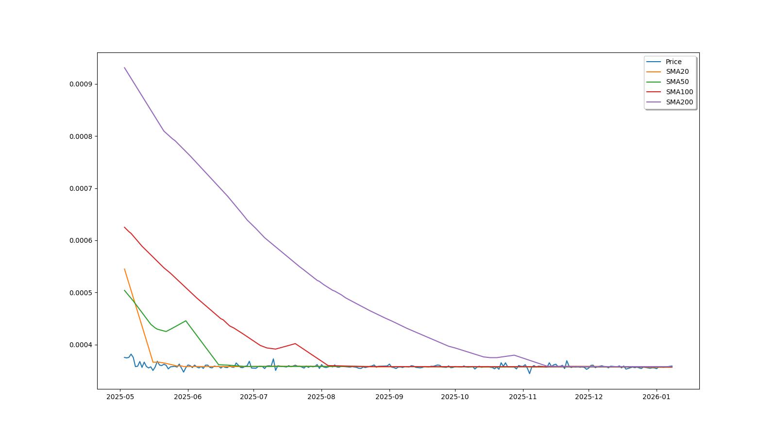 Ripio Credit Network Simple Moving Averages