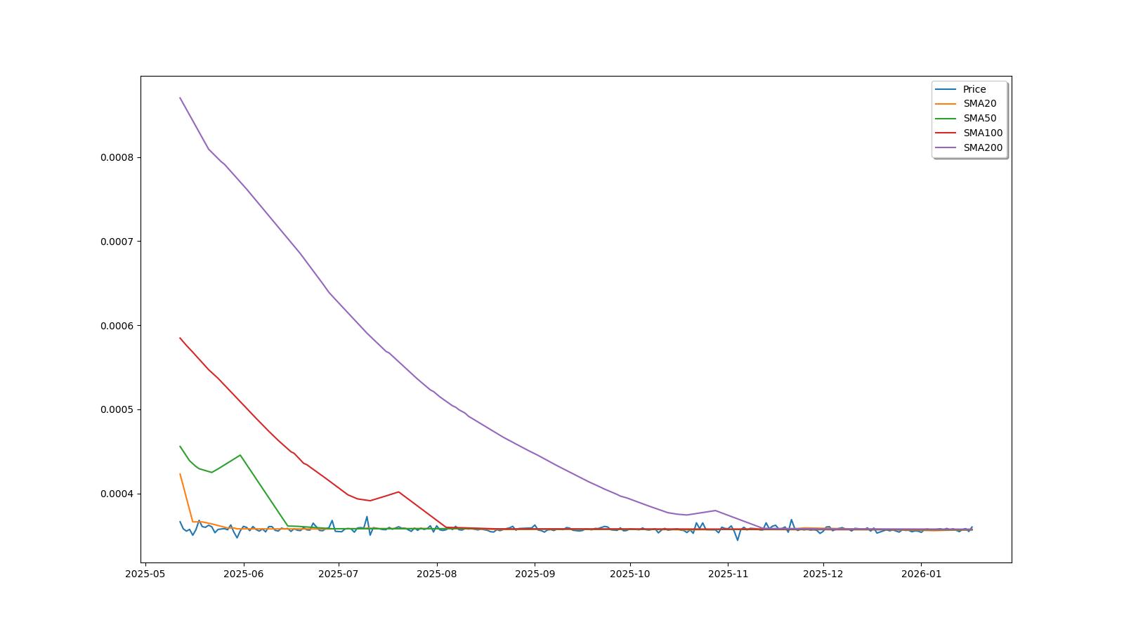 Ripio Credit Network Simple Moving Averages
