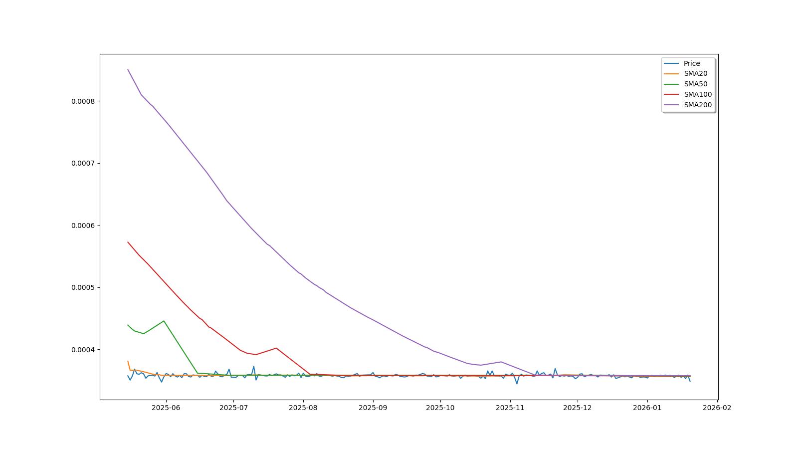 Ripio Credit Network Simple Moving Averages