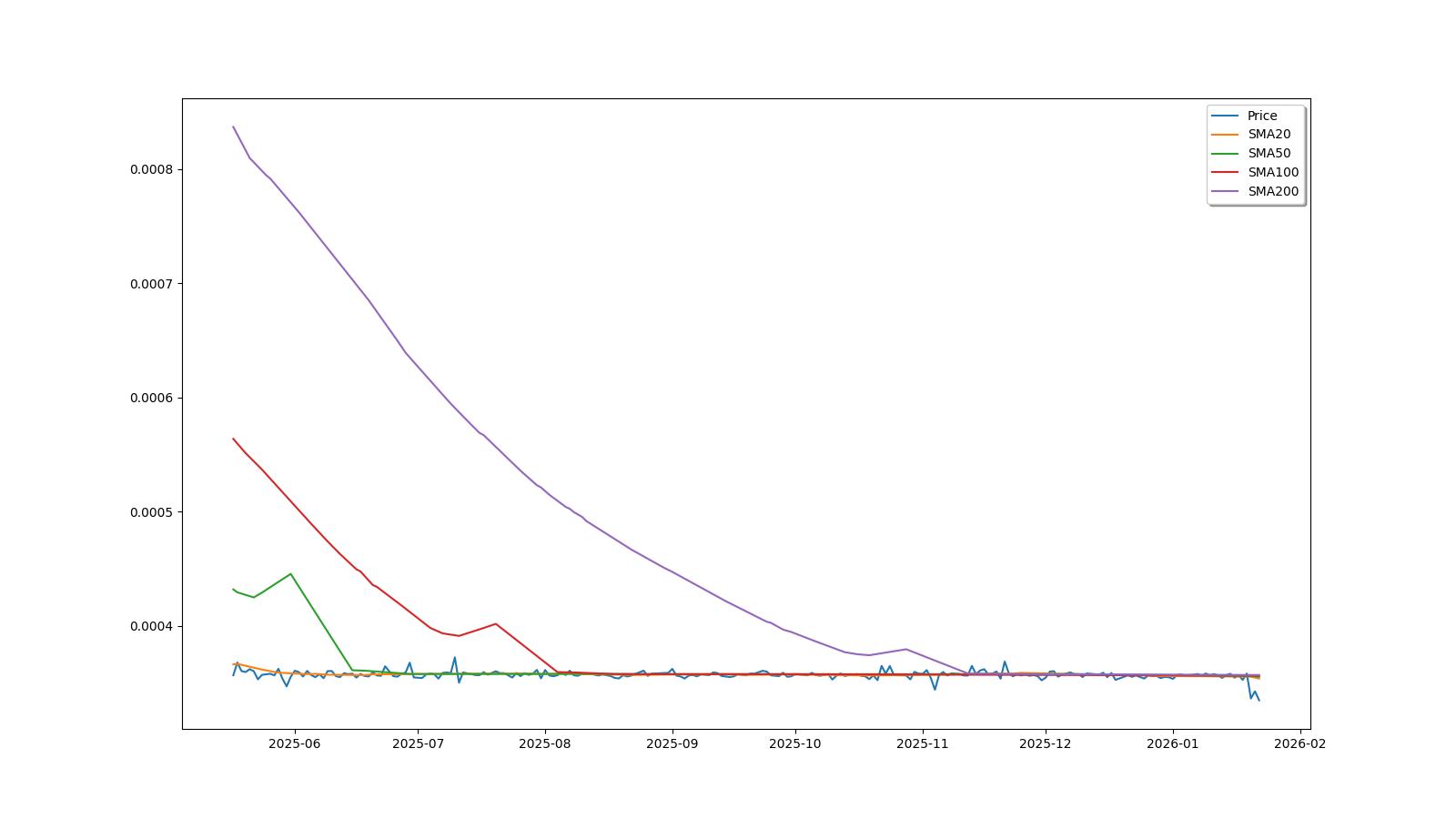 Ripio Credit Network Simple Moving Averages