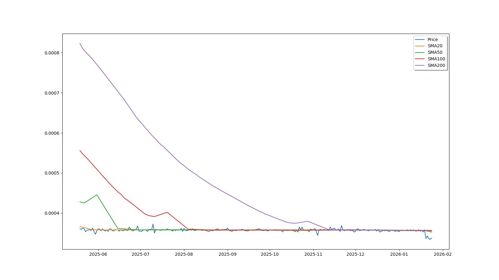 Ripio Credit Network Simple Moving Averages
