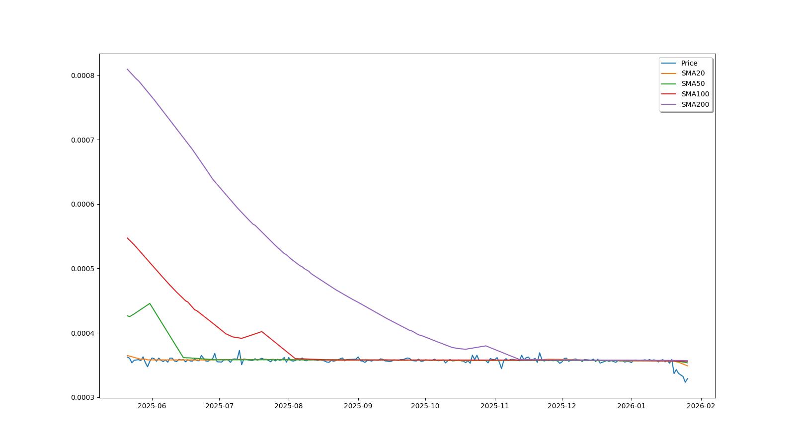 Ripio Credit Network Simple Moving Averages