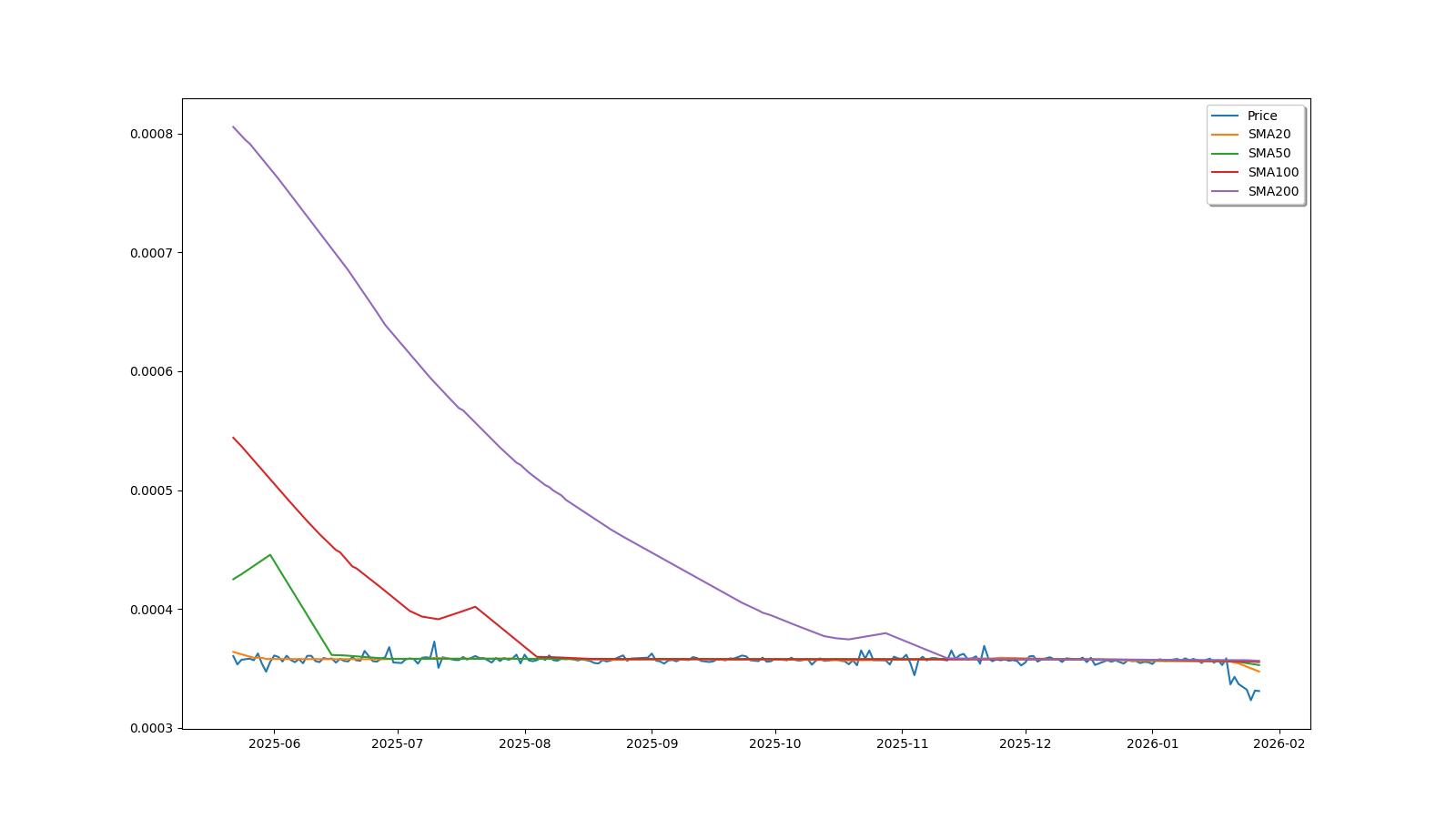 Ripio Credit Network Simple Moving Averages