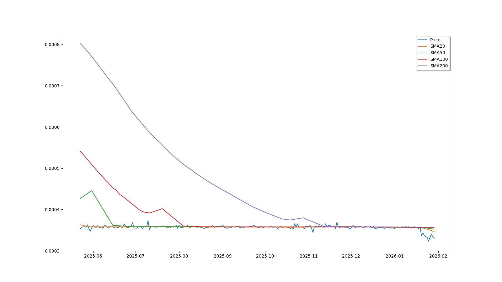 Ripio Credit Network Simple Moving Averages