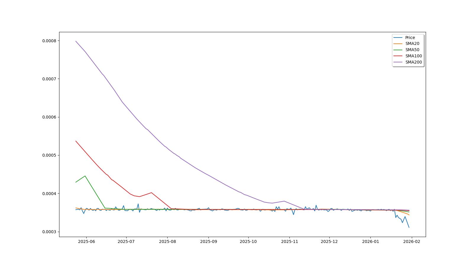 Ripio Credit Network Simple Moving Averages