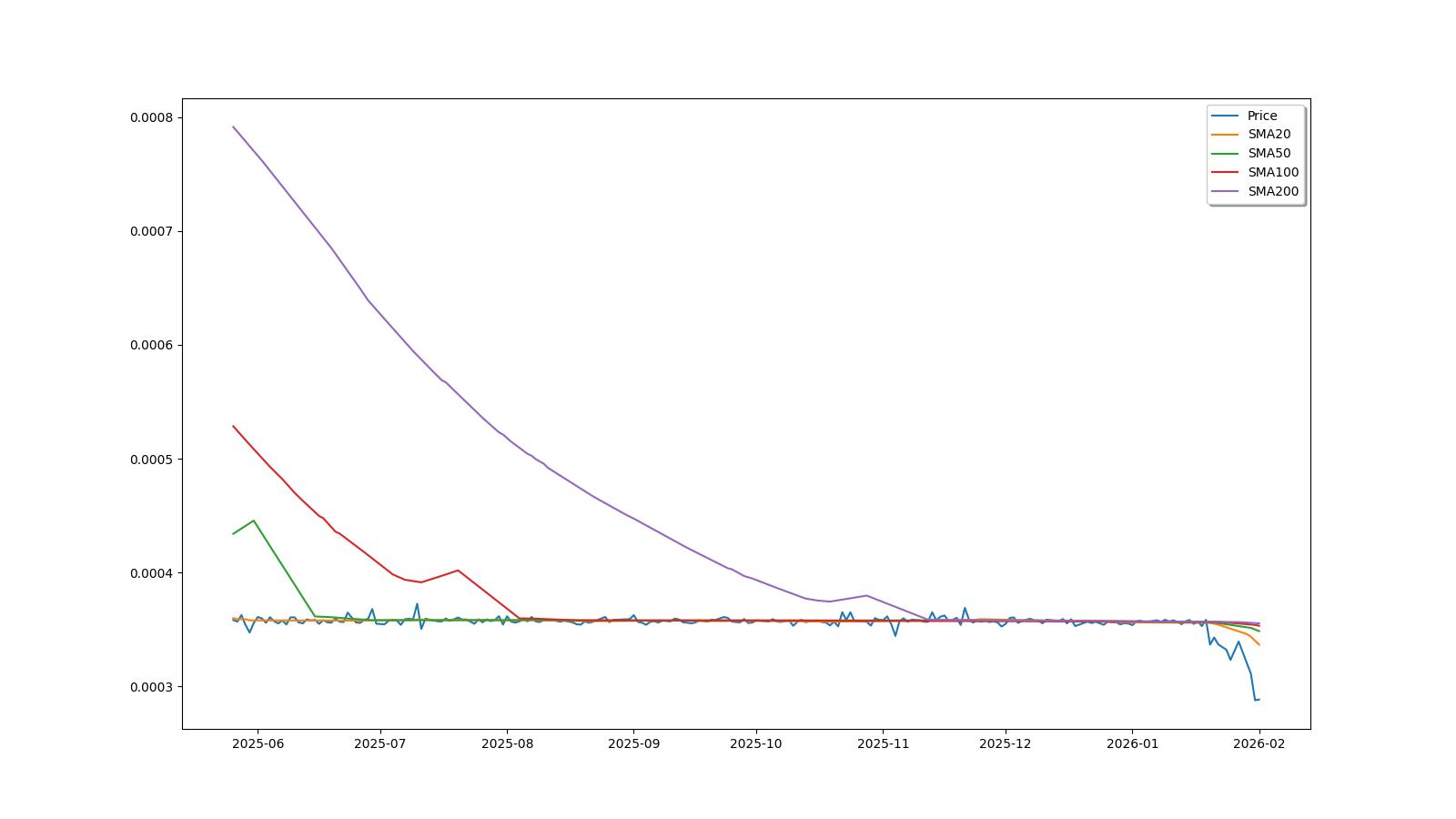 Ripio Credit Network Simple Moving Averages