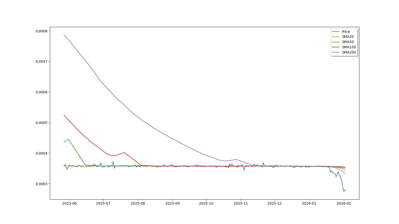Ripio Credit Network Simple Moving Averages
