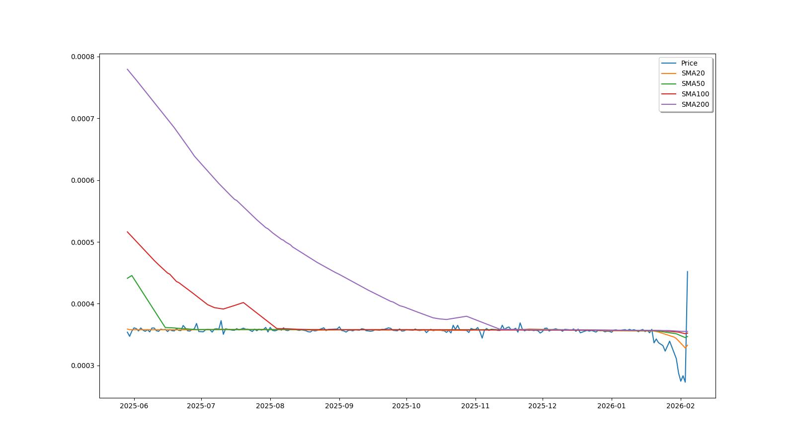 Ripio Credit Network Simple Moving Averages