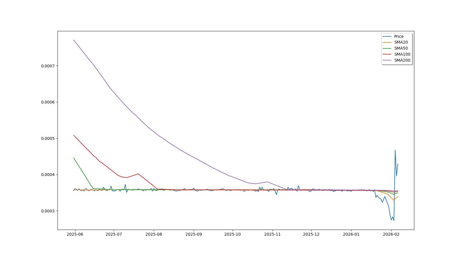 Ripio Credit Network Simple Moving Averages