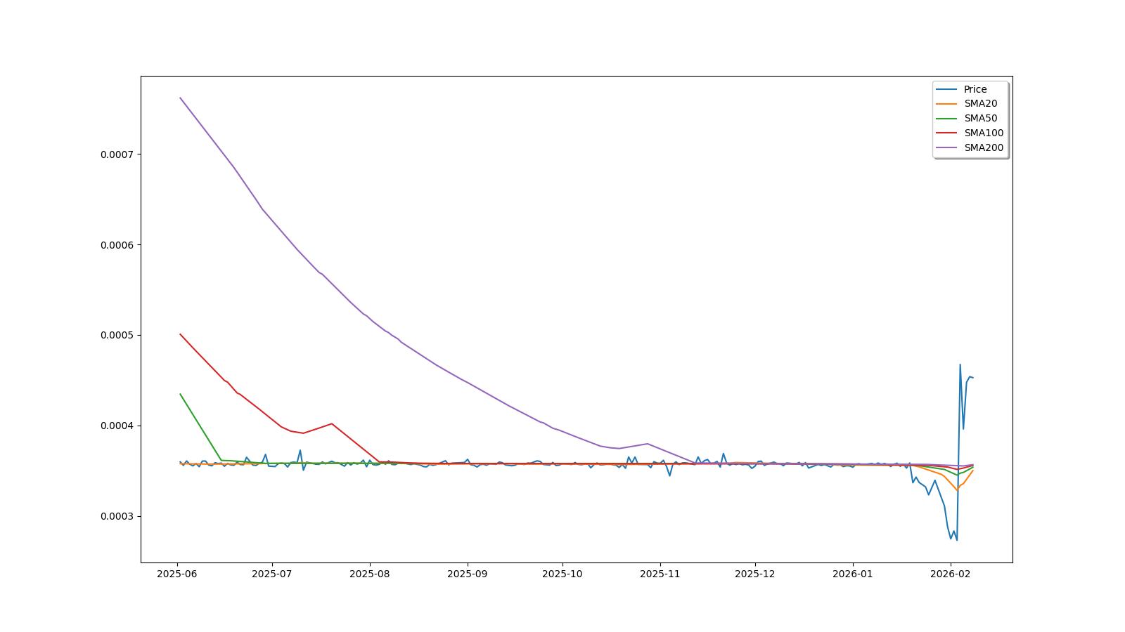 Ripio Credit Network Simple Moving Averages