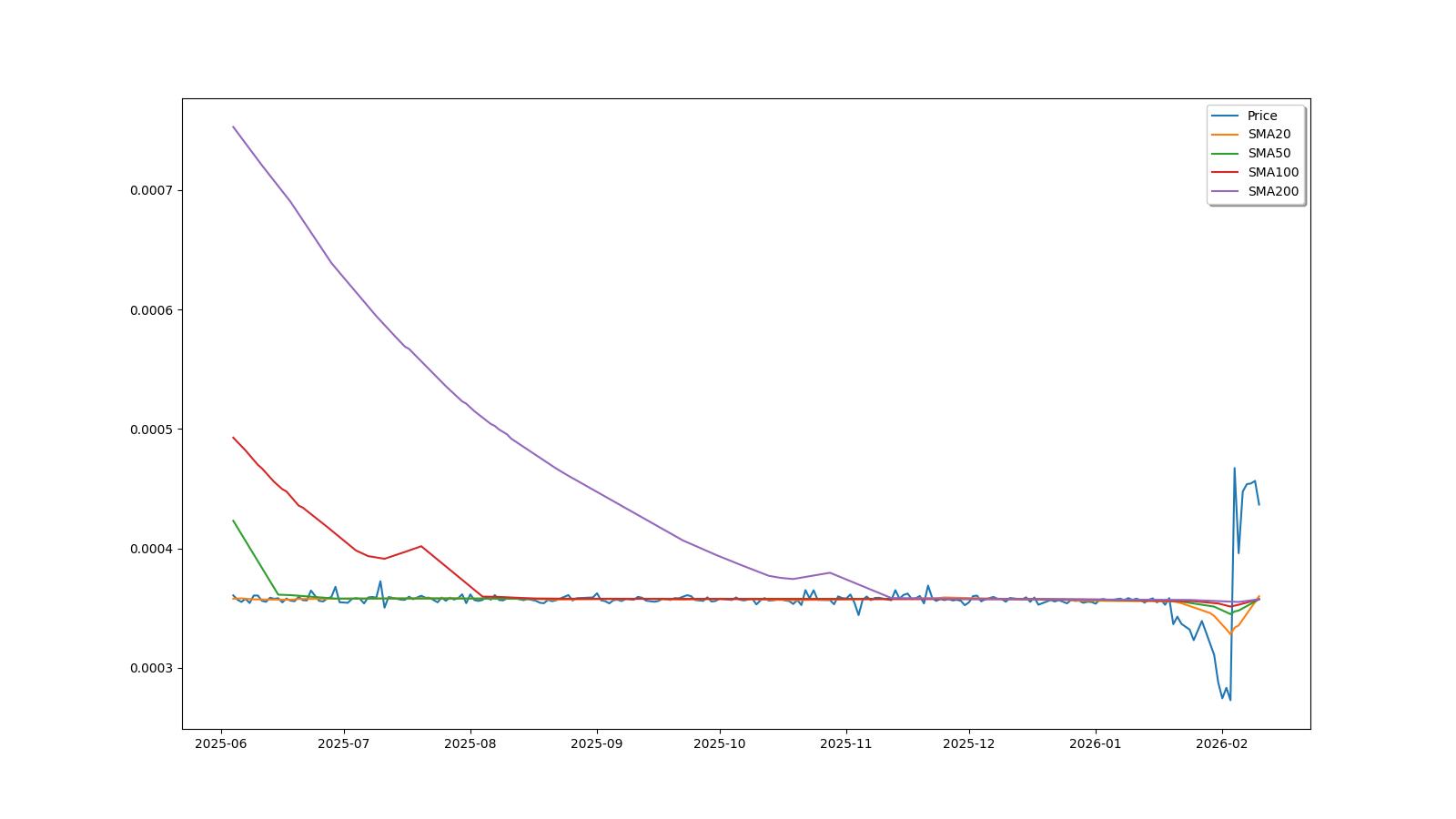 Ripio Credit Network Simple Moving Averages