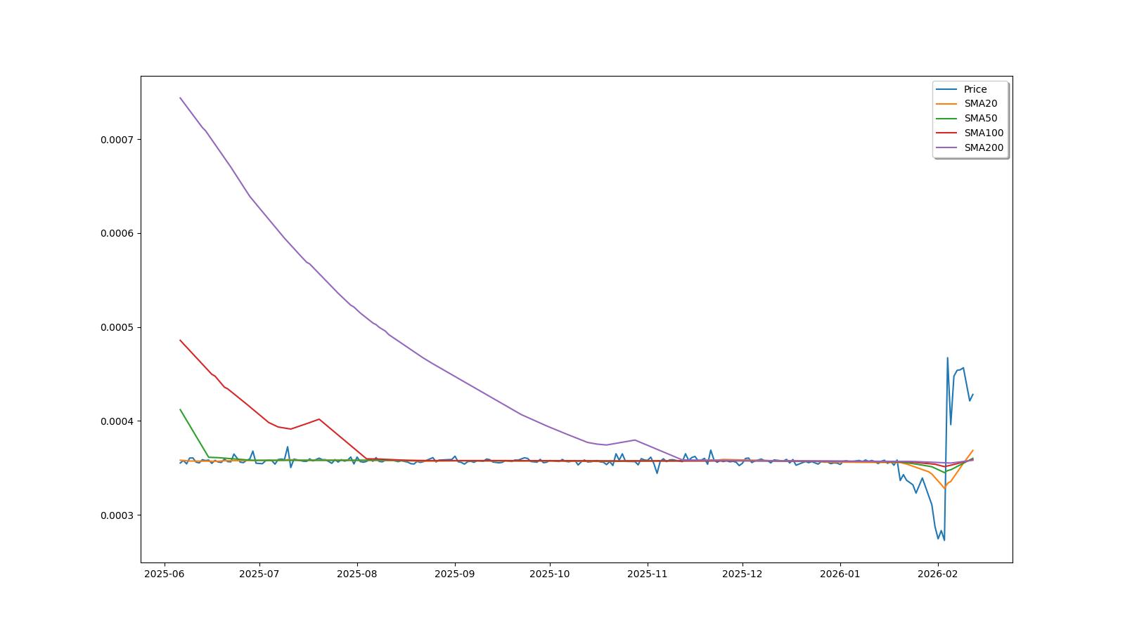 Ripio Credit Network Simple Moving Averages