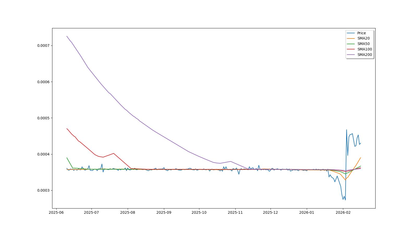 Ripio Credit Network Simple Moving Averages