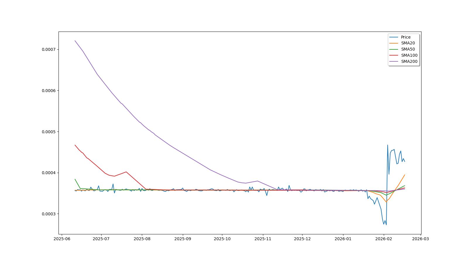 Ripio Credit Network Simple Moving Averages