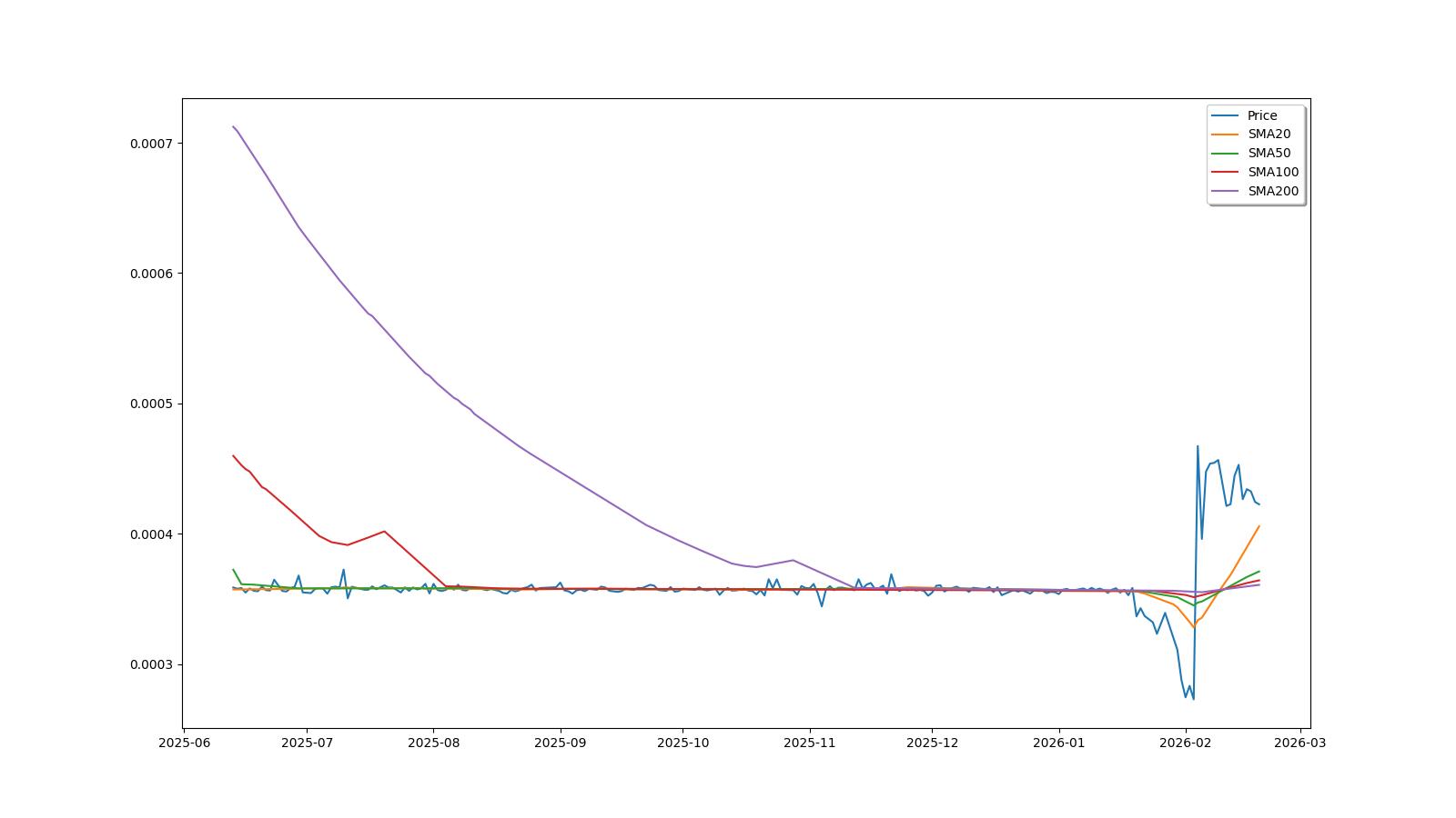 Ripio Credit Network Simple Moving Averages