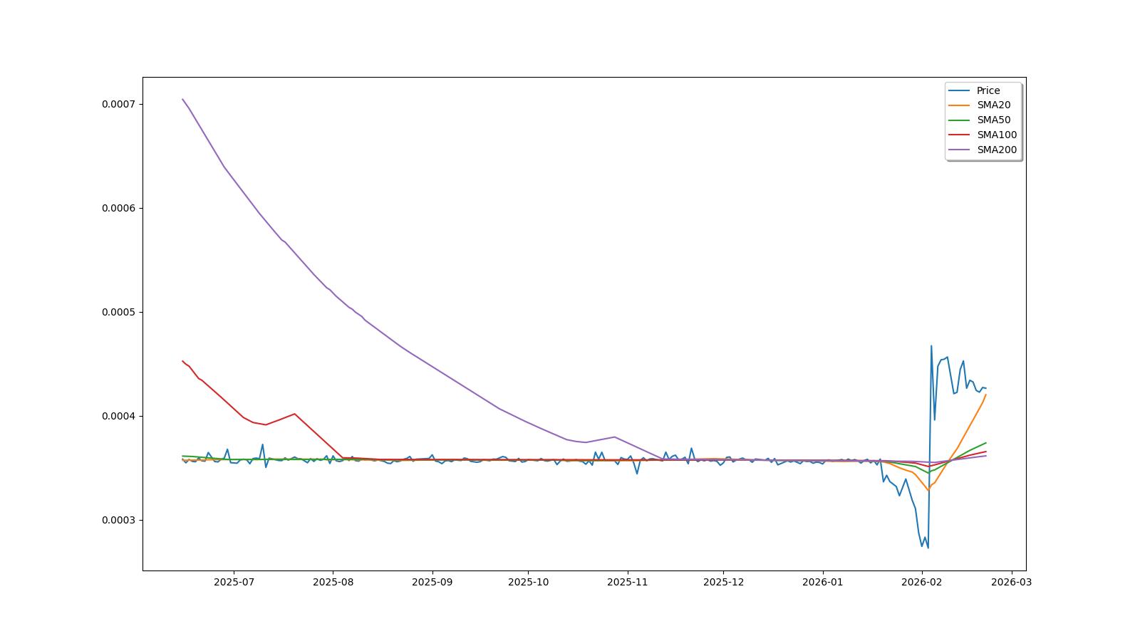 Ripio Credit Network Simple Moving Averages