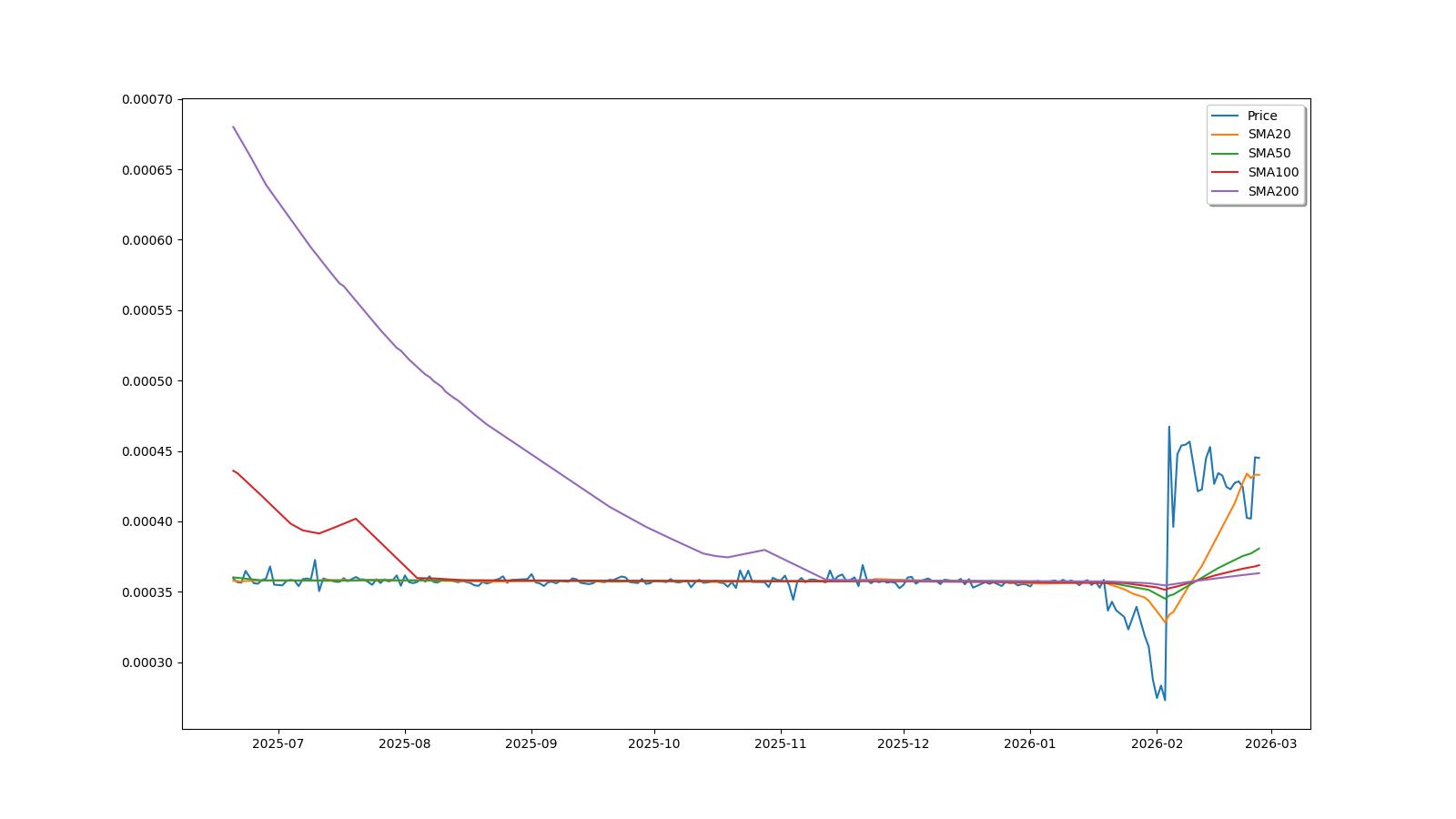 Ripio Credit Network Simple Moving Averages