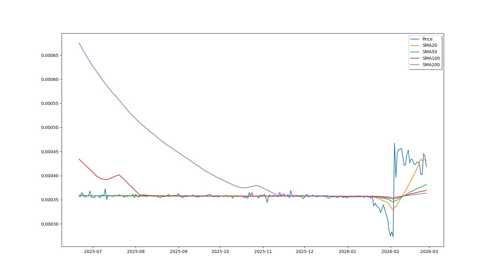 Ripio Credit Network Simple Moving Averages