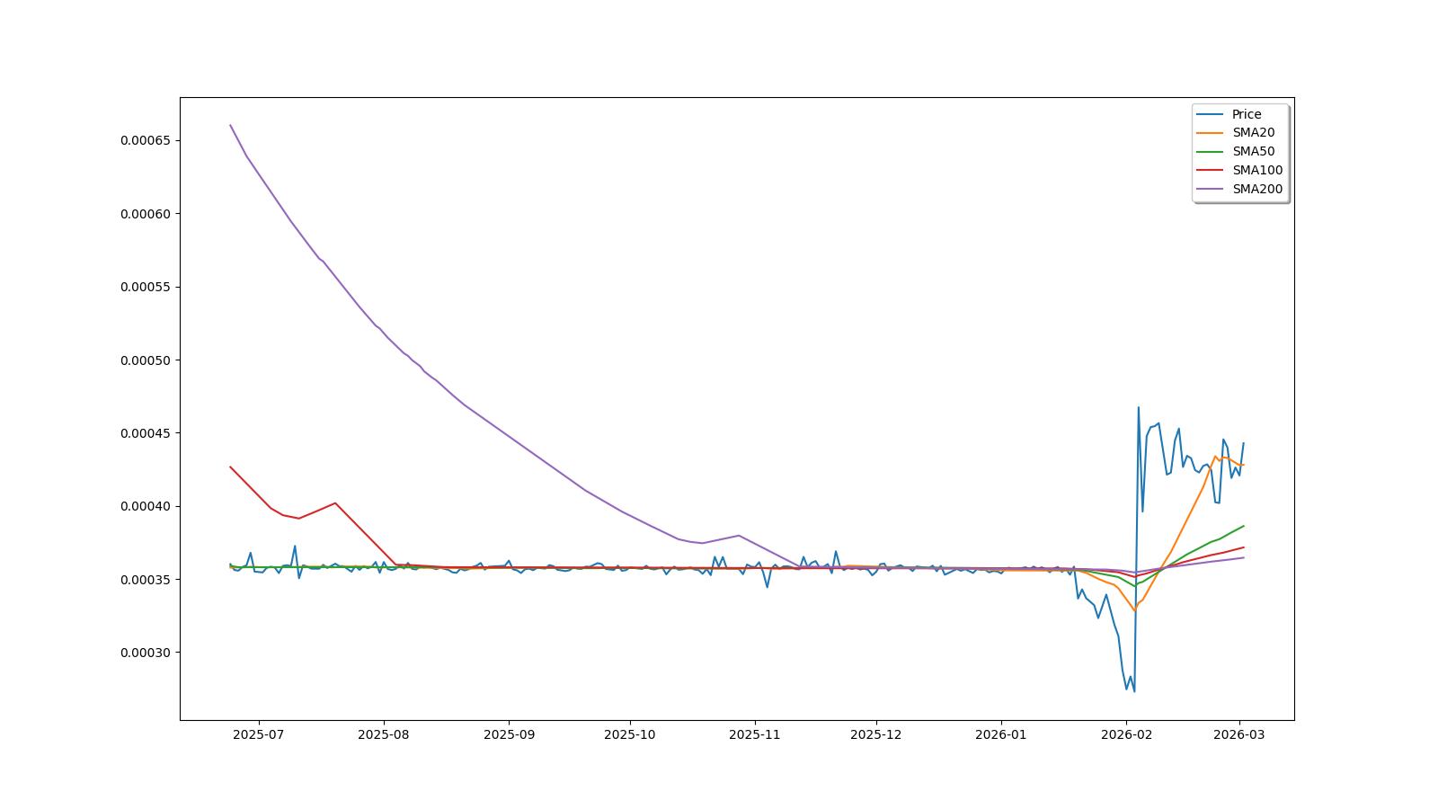 Ripio Credit Network Simple Moving Averages