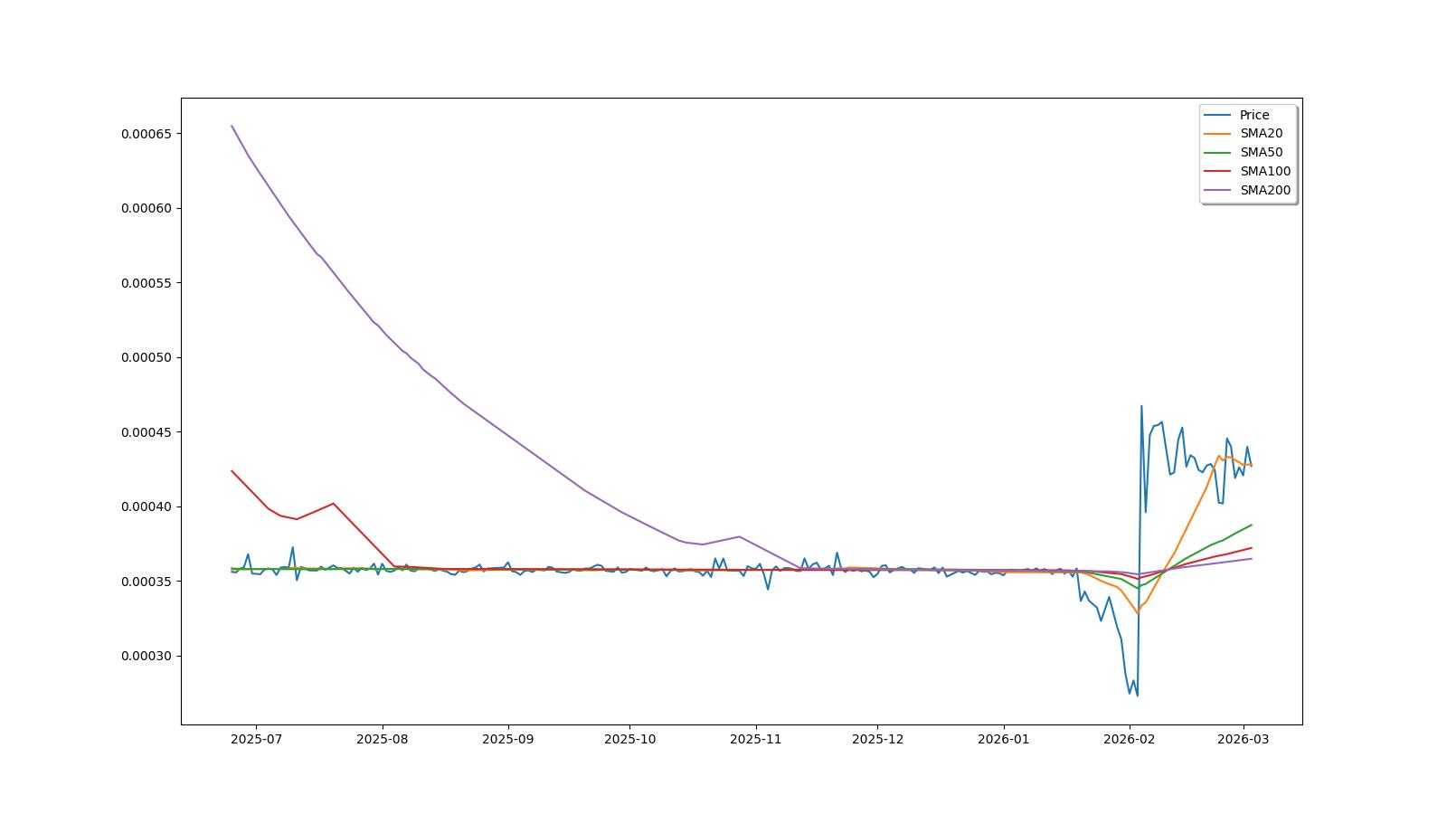 Ripio Credit Network Simple Moving Averages