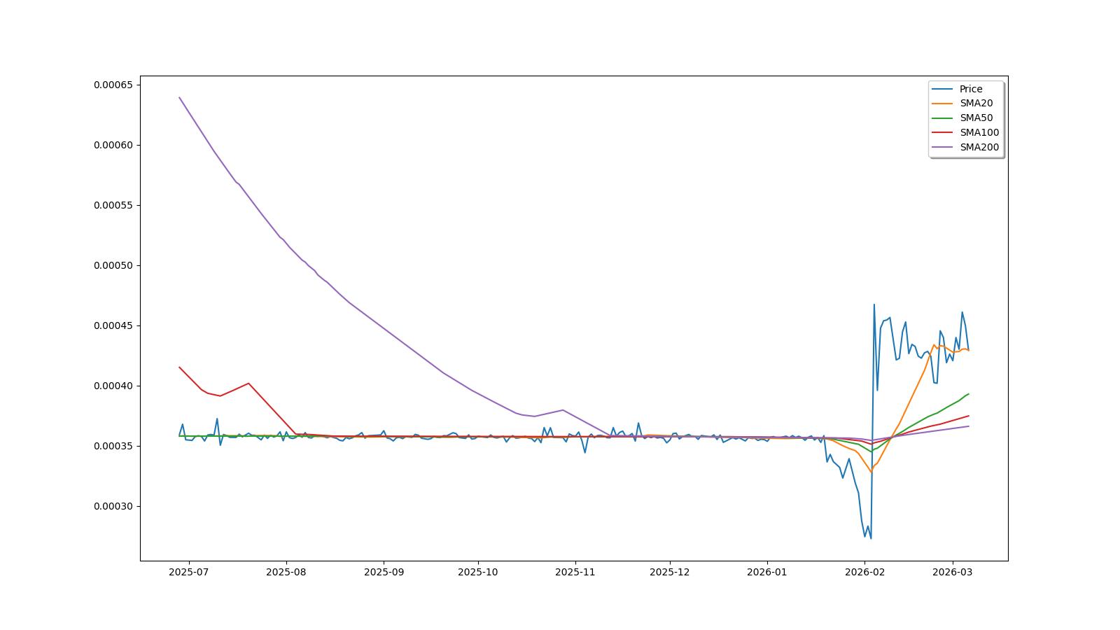 Ripio Credit Network Simple Moving Averages