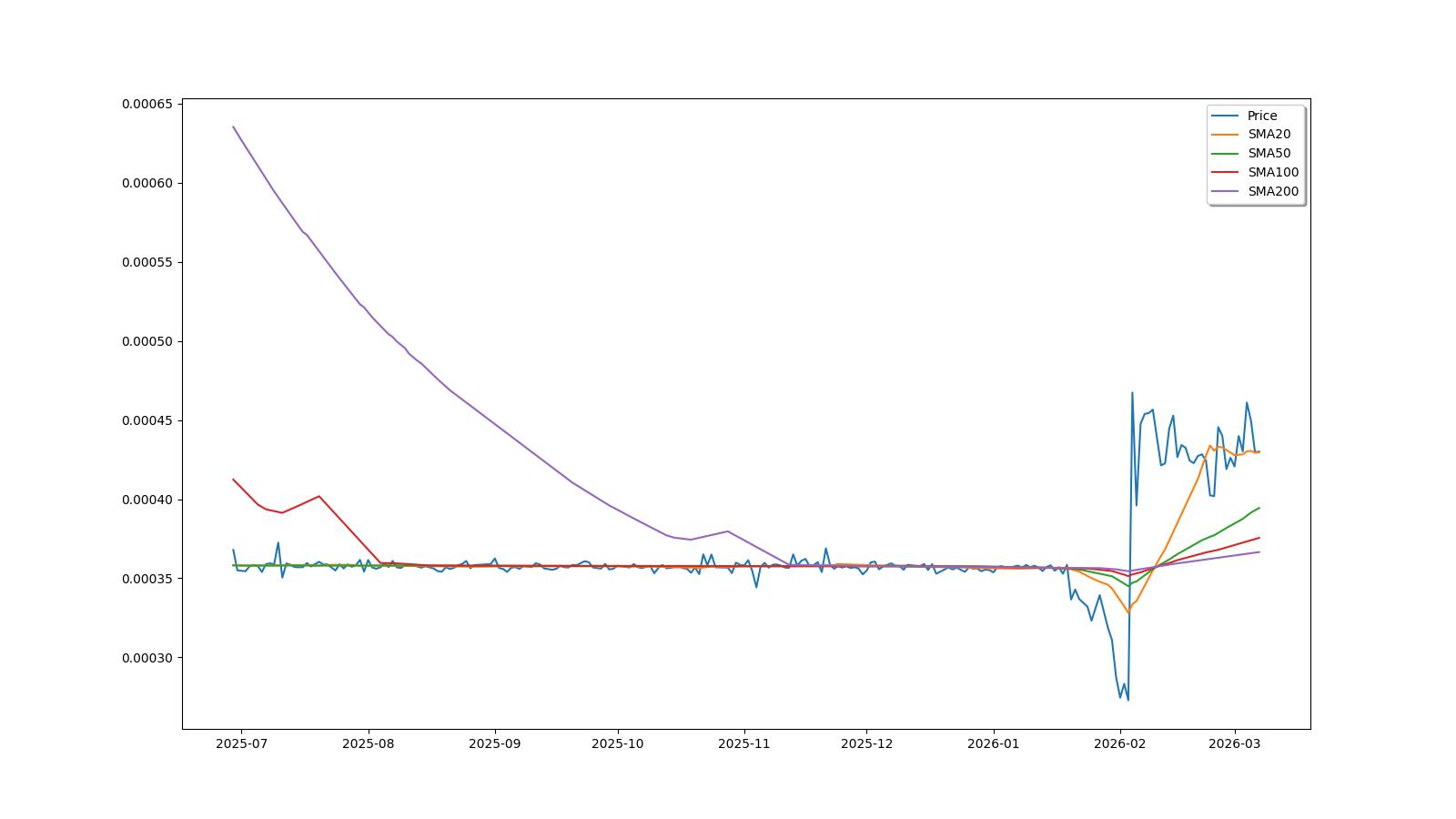Ripio Credit Network Simple Moving Averages