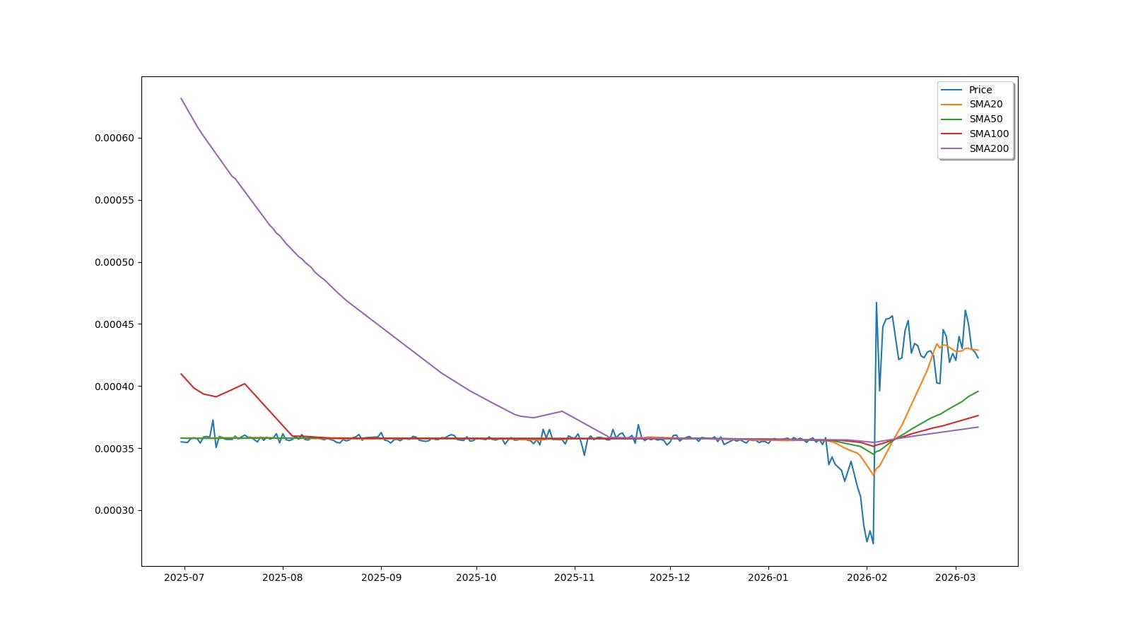 Ripio Credit Network Simple Moving Averages