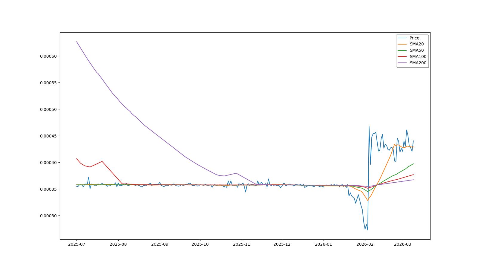 Ripio Credit Network Simple Moving Averages