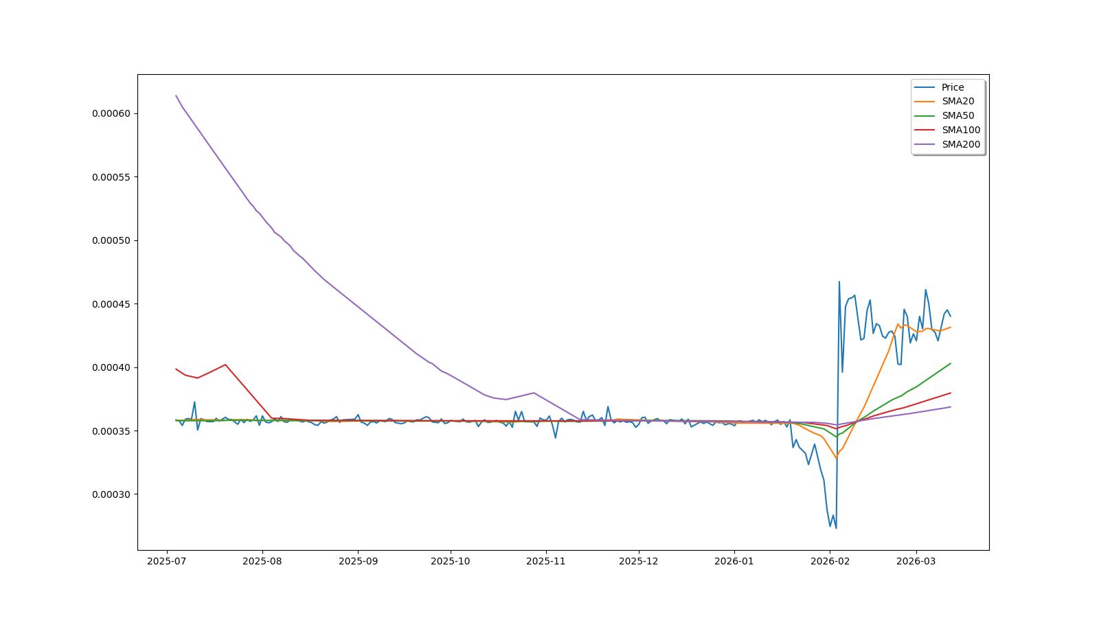 Ripio Credit Network Simple Moving Averages